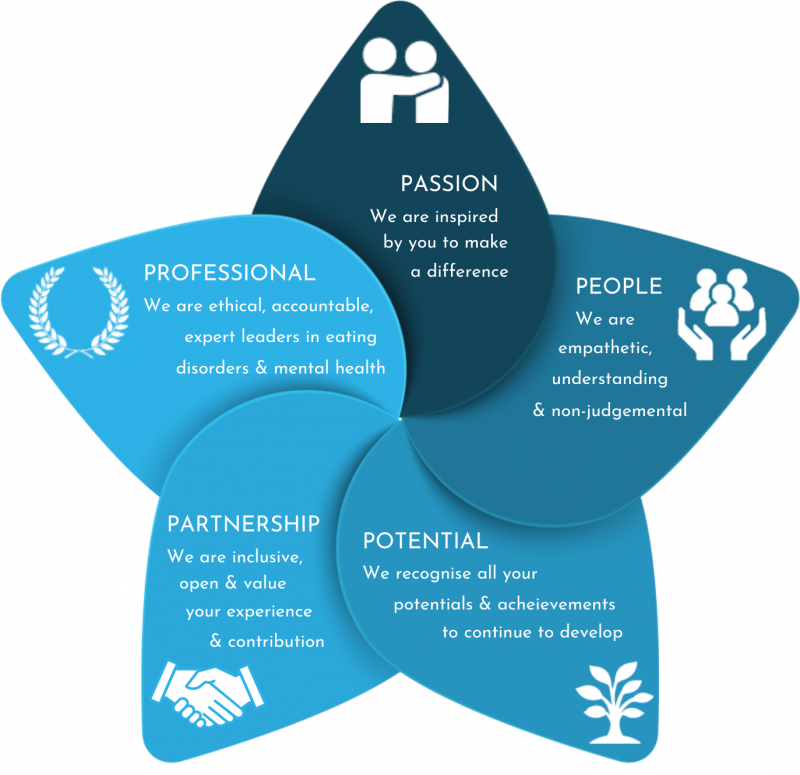 Core values - First Steps ED